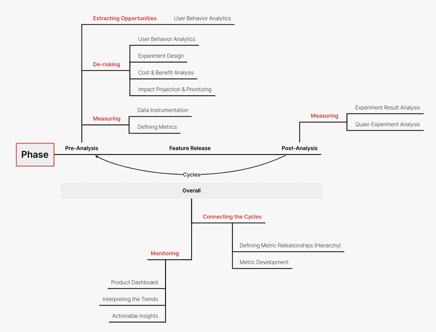 데이터 기반 프로덕트 개발의 비결 Product Data Science Product Analytics Playground
