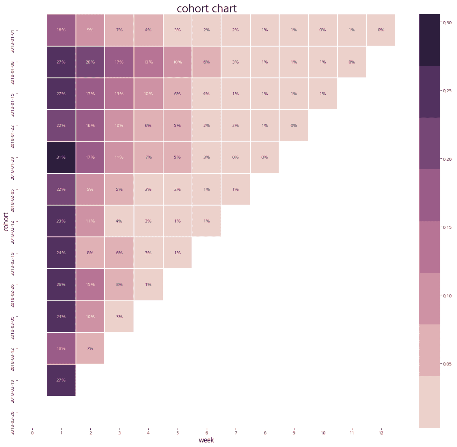 Python으로 그려보는 Cohort Chart | Product Analytics Playground