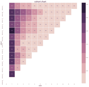 Python으로 그려보는 Cohort Chart | Product Analytics Playground