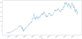 AAPL Stock Price Transformation Code AAPL Stock Price Transformation Visualization