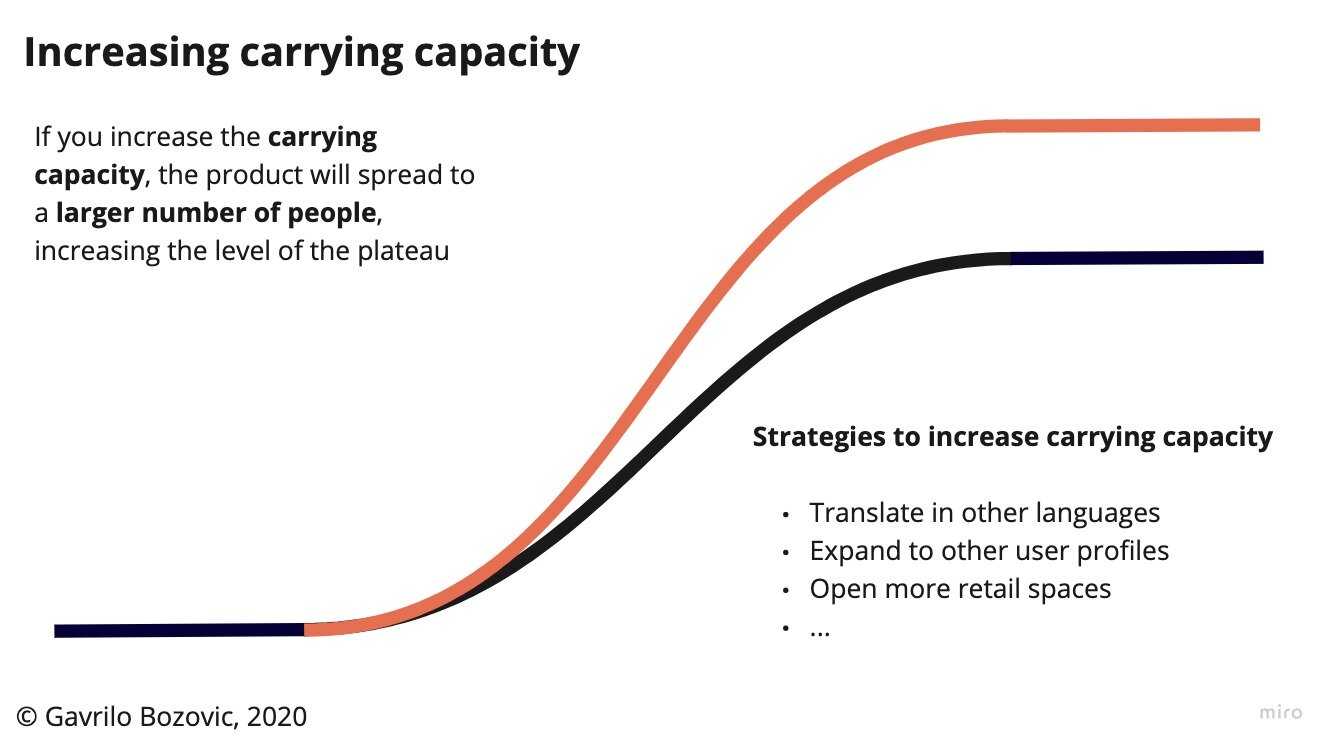 Carrying Capacity 심화편 | Product Analytics Playground