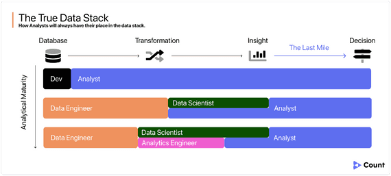 데이터잡부, 근데 이제 Analytics Engineering을 곁들인 | Product Analytics Playground