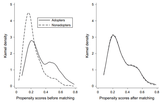 매칭 (Subclassification 과 PSM) | Product Analytics Playground