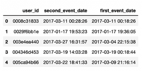 Python으로 그려보는 Cohort Chart | Product Analytics Playground