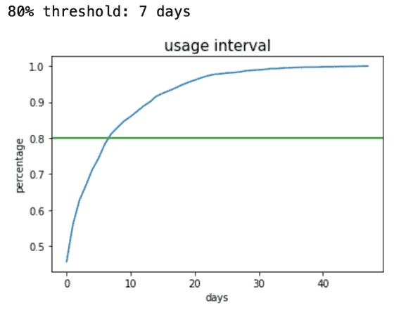 Python으로 그려보는 Cohort Chart | Product Analytics Playground