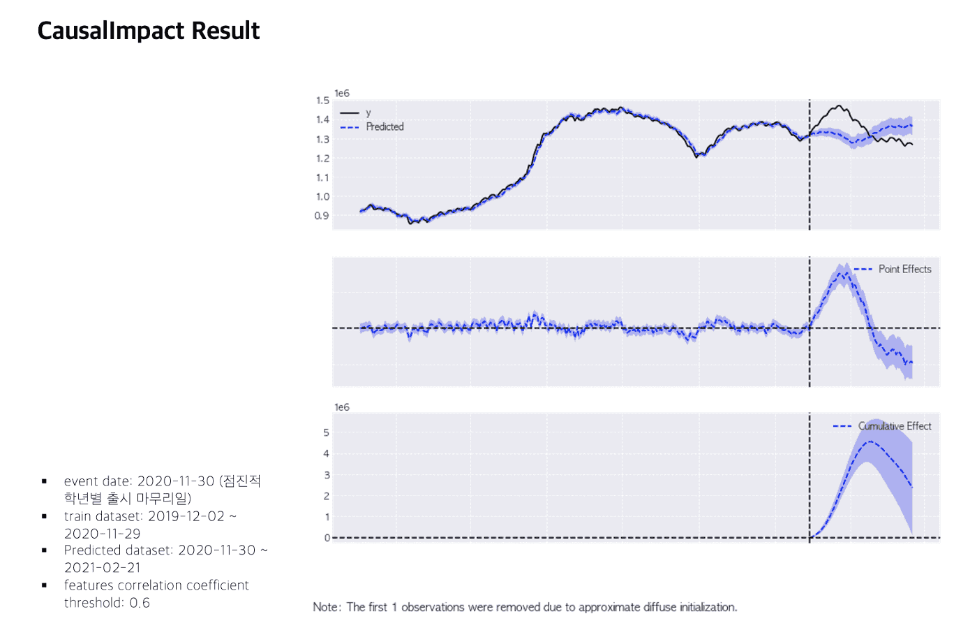스타트업에서의 인과추론 | Product Analytics Playground