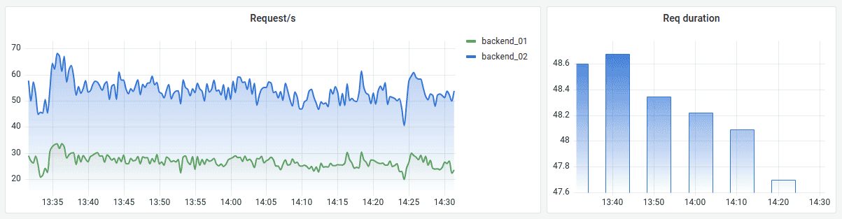 https://grafana.com/docs/grafana/latest/visualizations/time-series