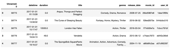 Python으로 그려보는 Cohort Chart | Product Analytics Playground