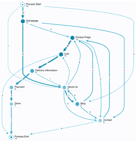 Process Mining으로 한 눈에 보는 Customer Journey | Product Analytics Playground