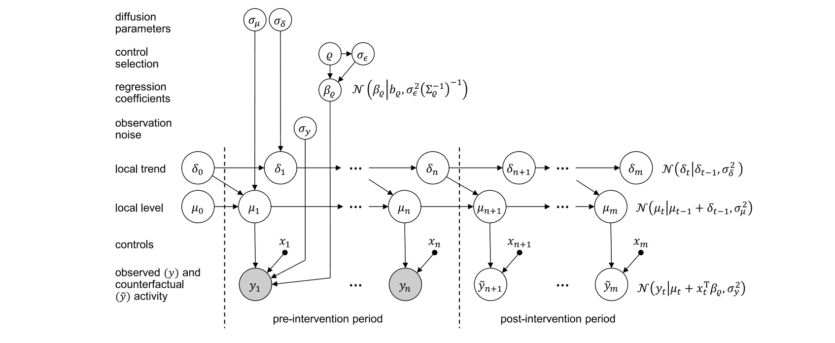 CausalImpact는 어떻게 이벤트 효과를 추정할까? | Product Analytics Playground