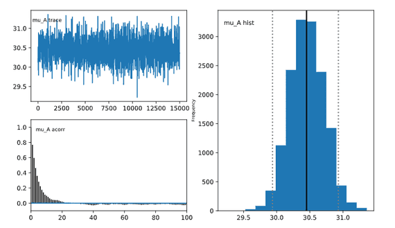 베이지안 A/B 테스트 in Python | Product Analytics Playground