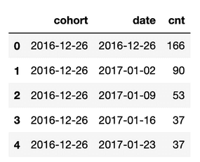 Python으로 그려보는 Cohort Chart | Product Analytics Playground