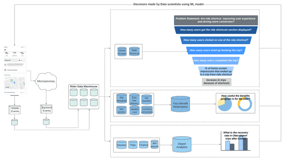데이터는 어떻게 우버의 어플리케이션을 구성하는가? (Uber Engineering) | Product Analytics ...