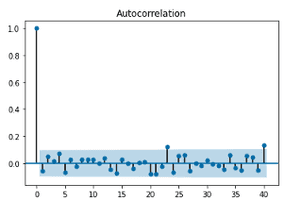 Autocorrelation Function Sample A