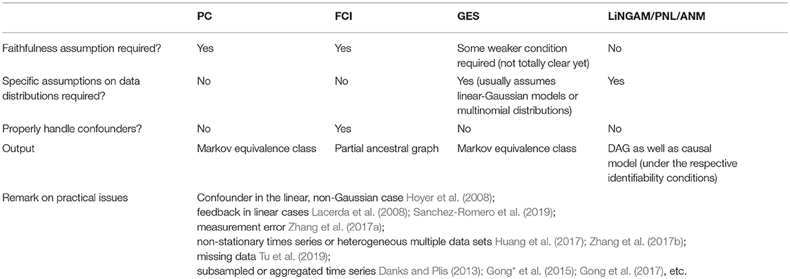 데이터로 인과구조를 찾아내는 Causal Discovery | Product Analytics Playground