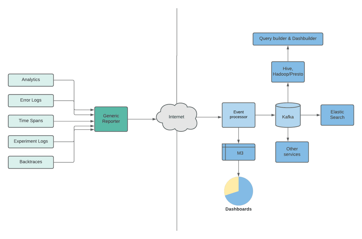 데이터는 어떻게 우버의 어플리케이션을 구성하는가? (Uber Engineering) | Product Analytics ...