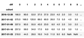 Python으로 그려보는 Cohort Chart | Product Analytics Playground