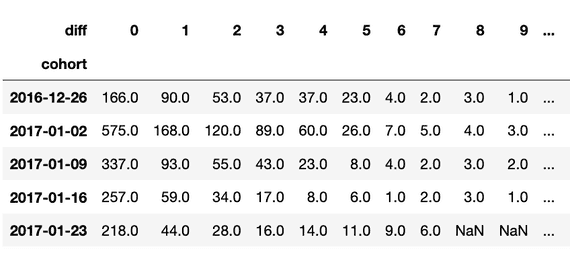 Python으로 그려보는 Cohort Chart | Product Analytics Playground